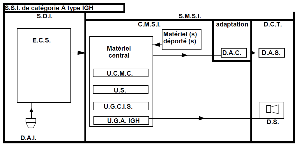 Les 5 catégories de SSI - ISYS Sécurité