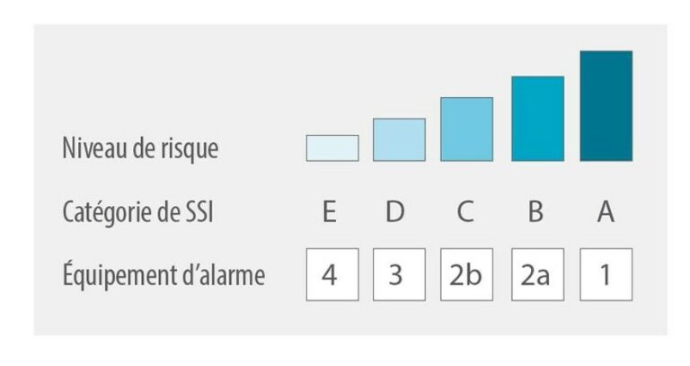 Types d'alarme incendie par catégories ERP - ISYS Sécurité